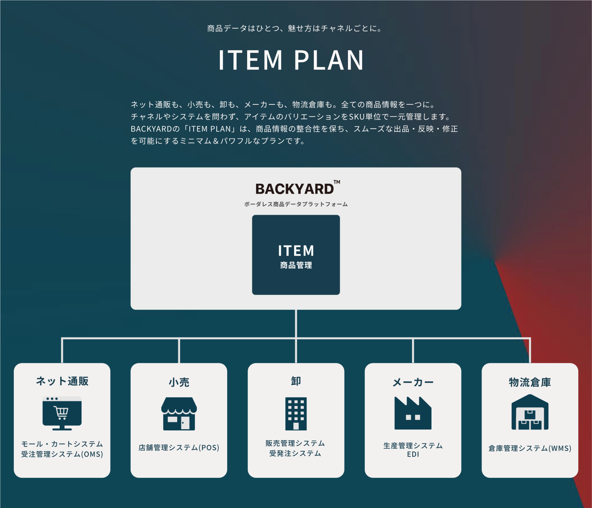 BACKYARD™ が「ITEM PLAN」の提供を開始 | 株式会社アイル（東証プライム：3854）